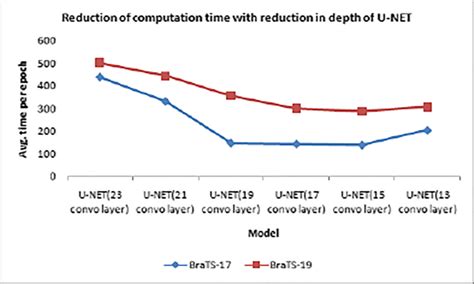 Computational Time Variance Graph As The Depth Of U Net Is Reduced From Download Scientific