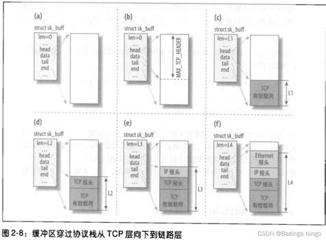 Linux网络技术学习（一）—— Skbuff数据结构解析linux Sk Buff Csdn博客