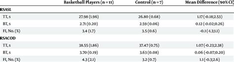 Time Variables Of The Repeated Sprint Ability Exercise Protocols By