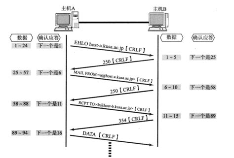 Linux65 Tcp 详解 延迟应答 捎带应答 流量控制 拥塞控制tcp 延时应答 Csdn博客