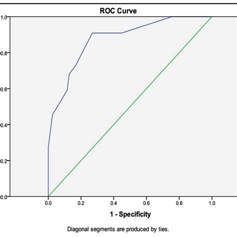 Pdf Predicting Difficulty In Laparoscopic Cholecystectomy Preoperatively Using A Scoring System