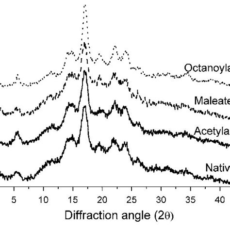 X Ray Diffraction Patterns For Native And Modified Starches Download Scientific Diagram