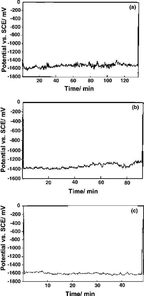 Transient Curves For Samples Deposited At Different Current Densities