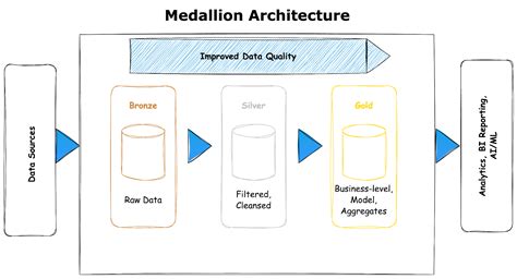 Modern Data Warehouse Architecture Trifork