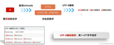 计算机的存储规则（asciigbkunicode）ascii码在计算机中的存储 Csdn博客
