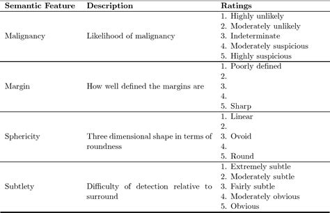 Table 1 From An Interpretable Deep Hierarchical Semantic Convolutional Neural Network For Lung