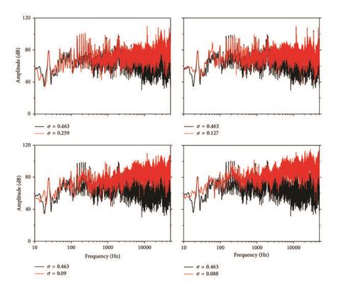 Vibration Spectra At Z Direction Of V1 With Cavitation Number