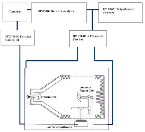 Set Up For Measuring Radiation Pattern Using 8510 C Network Analyzer