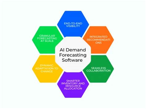 Ai Demand Forecasting Guide What Why How Conversight