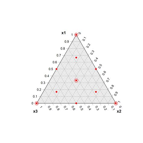 5 Mixture Experiments Experimental Design And Process Optimization With R