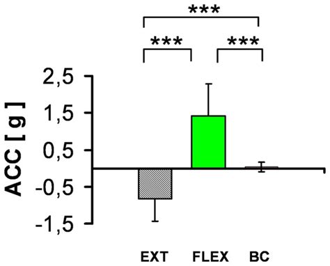 The Acceleration Of The Wrist Illustrates The Kinetics Produced By The