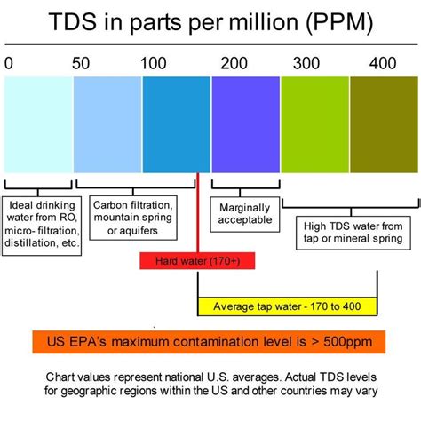 Tds Results Chart For Bottled Water Tests