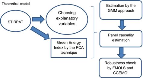 Conceptual Framework Of Empirical Research Progress Source Authors