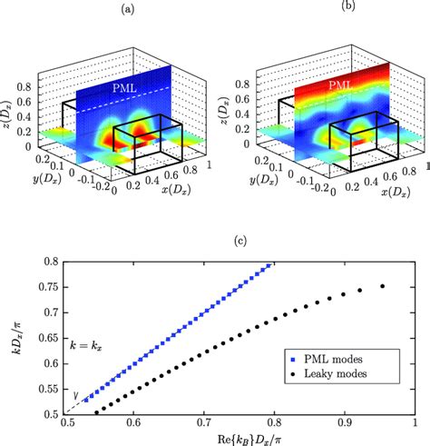 A Leaky Mode B Pml Mode And C Dispersion Relation For The Leaky Download Scientific