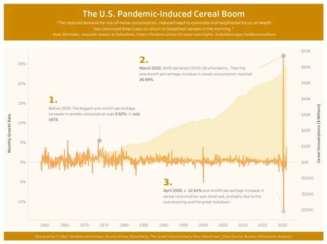 Yi Wen On Linkedin Makeovermonday2021 Tableau Datavisualization Businessanalytics
