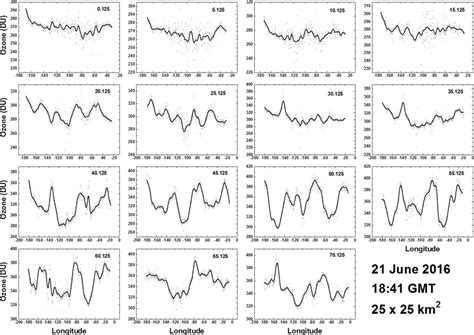 Longitudinal Or Diurnal Variation Of Ozone For The Northern Hemisphere