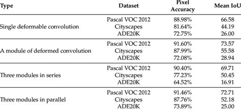 Network Results On The Three Datasets After Employing The Deformable