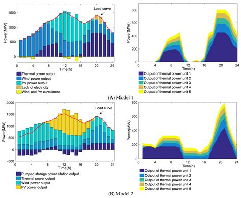 Energies Free Full Text Multi Time Scale Coordinated Optimum