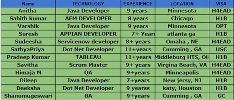 c2cconsultants hotlist email javadeveloper servicenowdeveloper