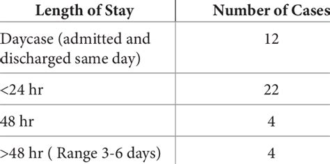 Length Of Stay In Current Series Download Scientific Diagram