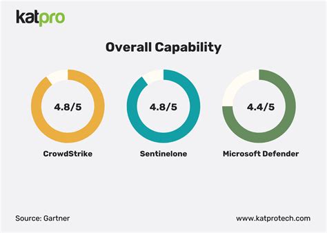 Technical Comparison Crowdstrike Sentinelone Defender
