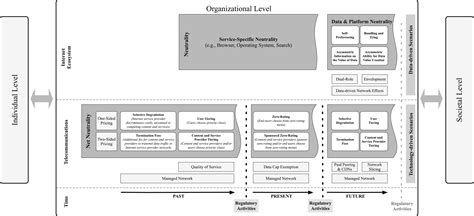 The Past Present And Future Of Net Neutrality A State Of Knowledge Review And Research