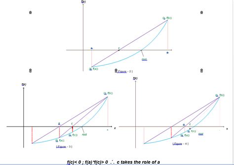 Iterative Methods To Solve Equation F X 0 Method Of False Position Numerical Methods