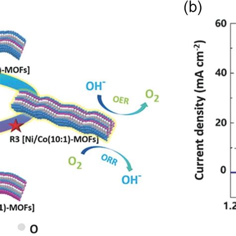 A Schematics Of Preparation And Catalytic Processes B The Oer