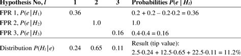 Obtaining Tip Value For Second Case Download Scientific Diagram