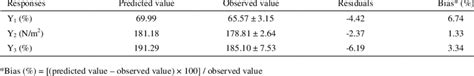 Comparison Of Predicted And Observed Experimental Values Of Acyclovir