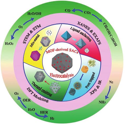 Schematic Illustration Of Mof Strategies In Design Of Singleatom