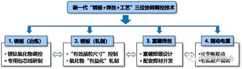 科技新进展：高性能船用超大线能量可焊钢与配套焊接新技术研发及应用 知乎