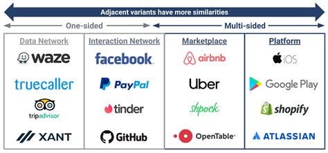 Layering Network Effects