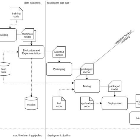 Continuous Training Pipeline With Arrows Indicating Data Flows