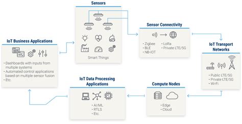 IoT Nextivity