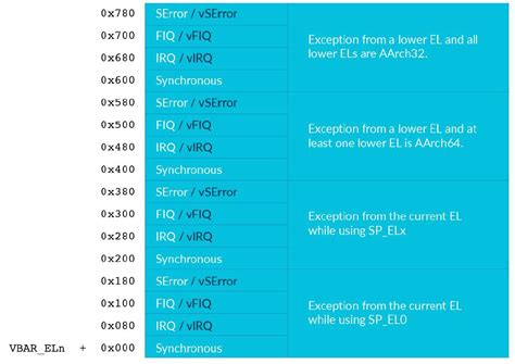 【笔记】armv8 a exception model 异常模型 cortexa55中断类型 csdn博客