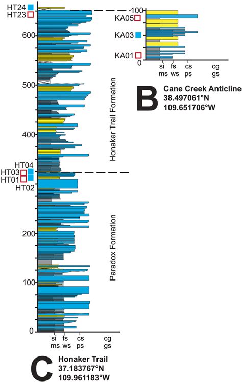 Measured Sections From The Paradox Basin Modified After Goldhammer Et