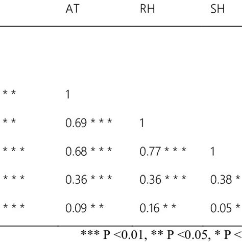 Regression Analysis Results Before And After The Epidemic Download