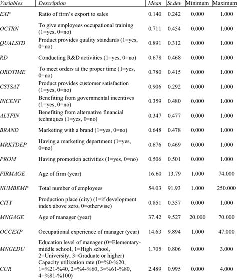 Descriptive Statistics Of Variables Used In The Analyses Download Table
