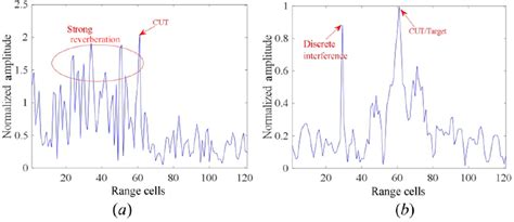 Measured Active Sonar Data And Simulated Interference For A