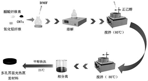 多孔界面光热蒸发材料的制备方法与应用
