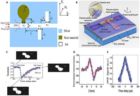 Ultrafast Plasmonics For All Optical Switching And Pulsed Lasers