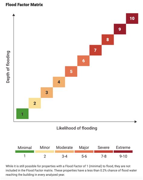 Flood Factor Adaptation Clearinghouse