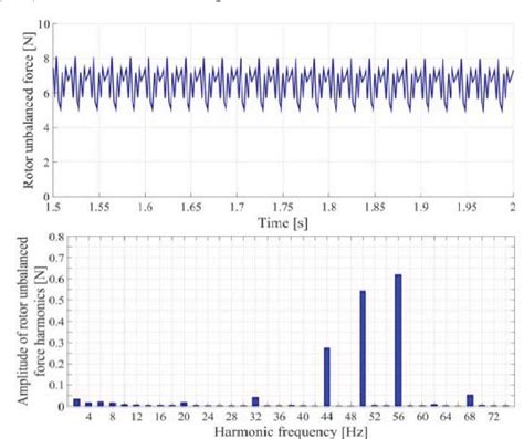 Figure 1 From Impact Of The Stator Short Circuit Rotor Broken Bar And
