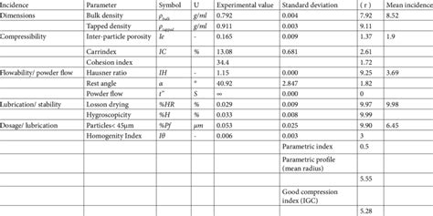 Calculation Of R Based On The Loss On Drying Value Download Table