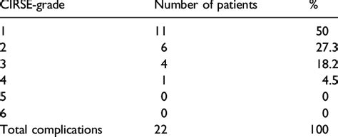 Cirse Classification Of Complications From Primary Biopsies Download