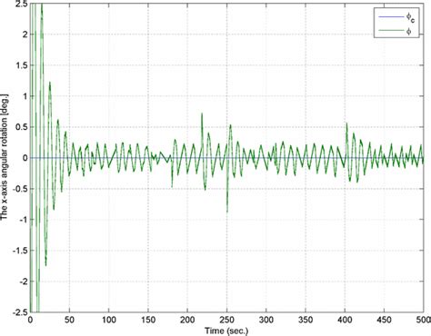 The X Axis Angular Rotation In The Th Experiment Of The Pointing Download Scientific Diagram