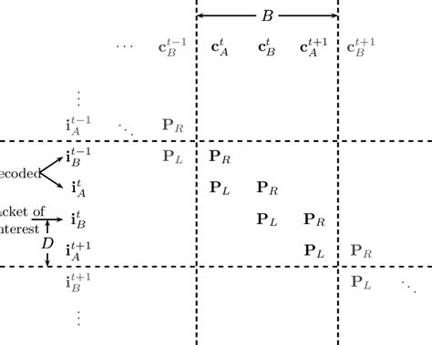 Illustration Of Sliding Window Decoding With D 1 And B 3 The Download Scientific Diagram