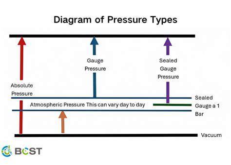 How To Calculate Gauge Pressure A Simple Step By Step Guide