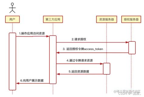微服务应用之oauth20的四种授权方式oauth20 客户端模式 Csdn博客